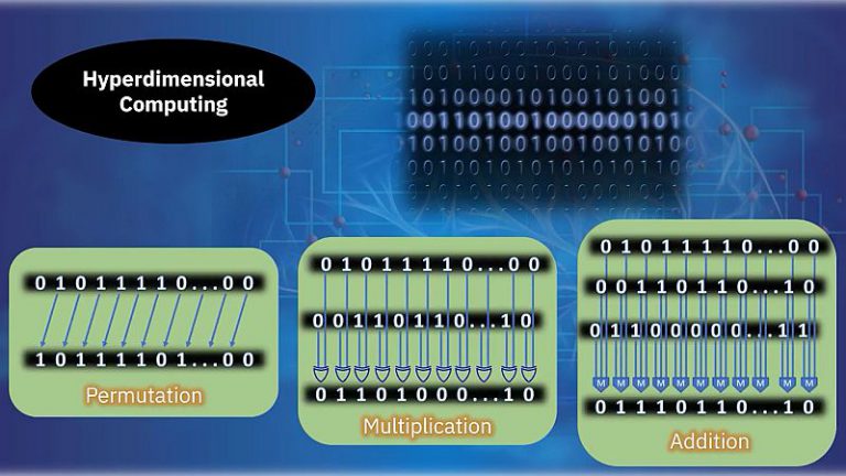 Hyperdimensional Computing System: Inspired from Cerebral Attributes of ...